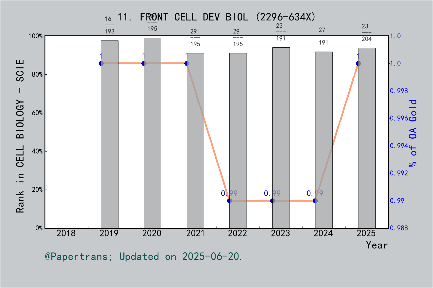 期刊影响因子2024/2025: Frontiers in Cell and Developmental Biology, FRONT CELL DEV BIOL, ISSN:2296 ...