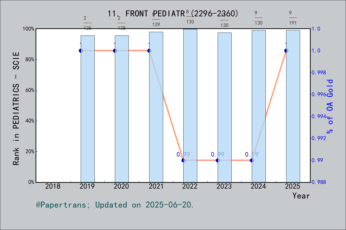 期刊影响因子2024/2025: Frontiers in Pediatrics, FRONT PEDIATR, ISSN:2296-2360 ...