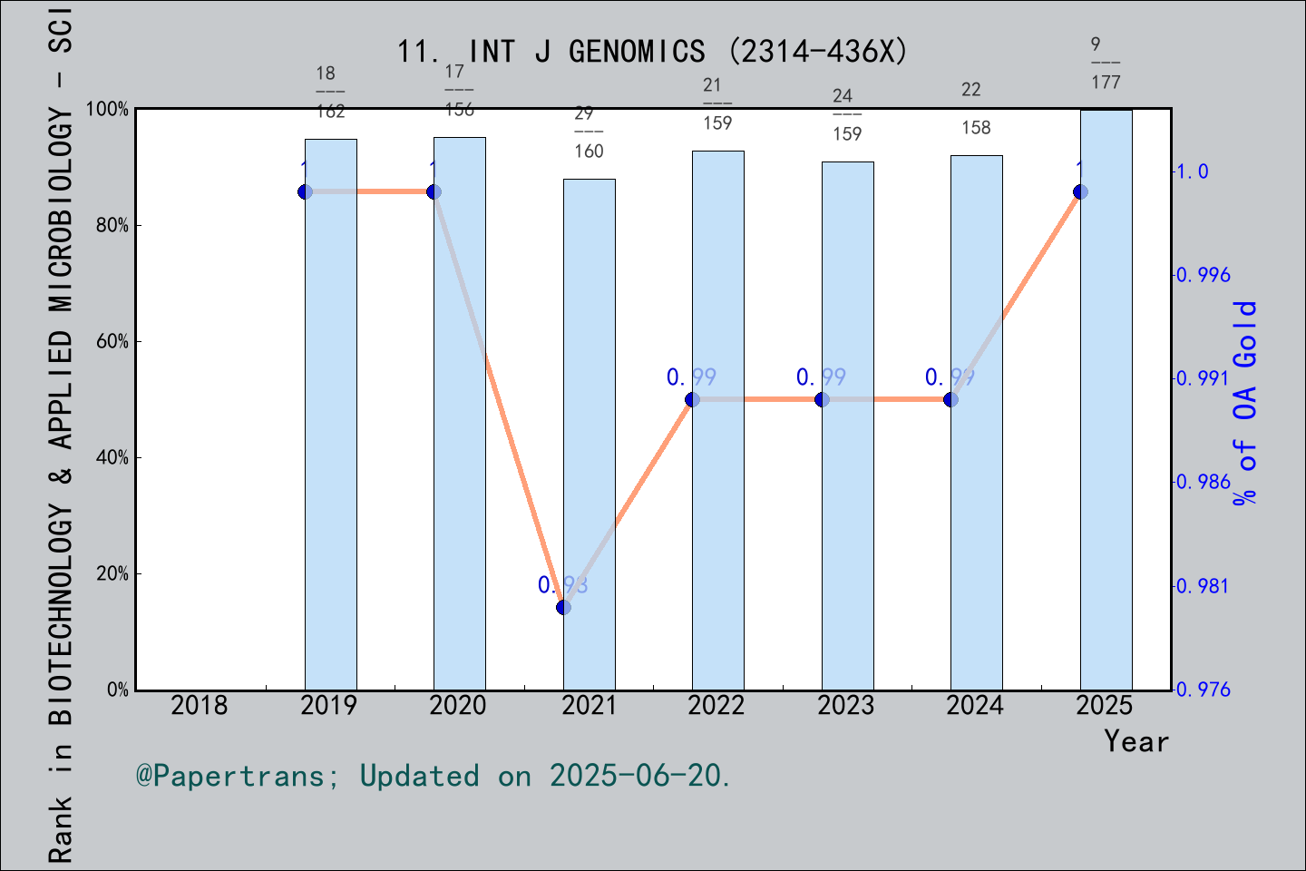 期刊影响因子2024/2025: International Journal of Genomics, INT J GENOMICS ...
