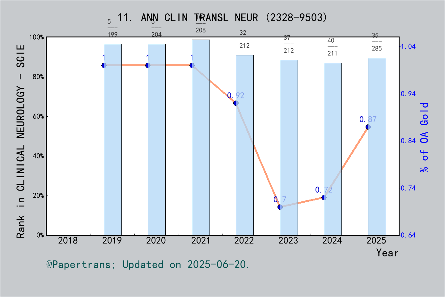 期刊影响因子2024/2025: Annals of Clinical and Translational Neurology, ANN ...