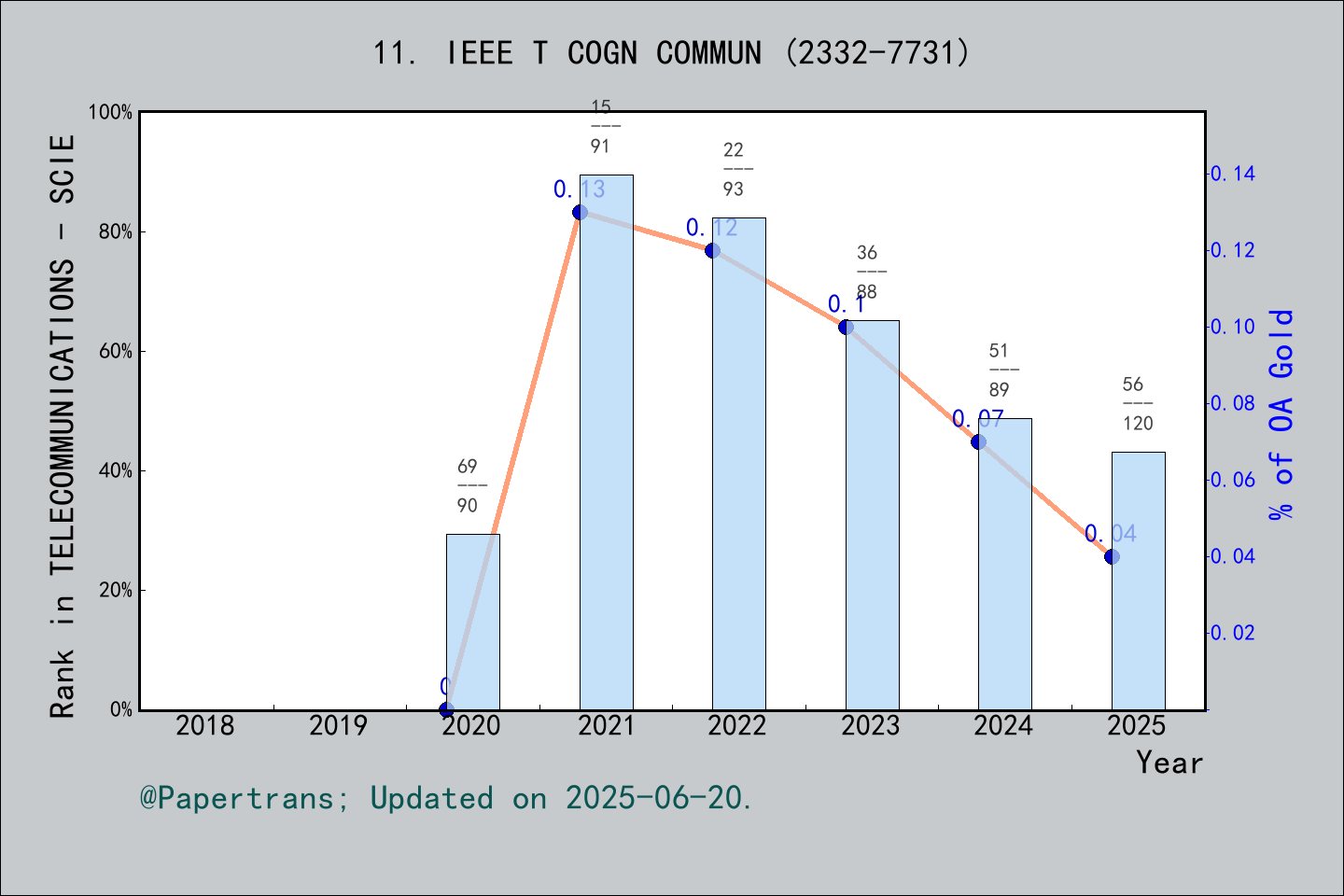 期刊影响因子2024/2025: IEEE Transactions on Cognitive Communications and ...