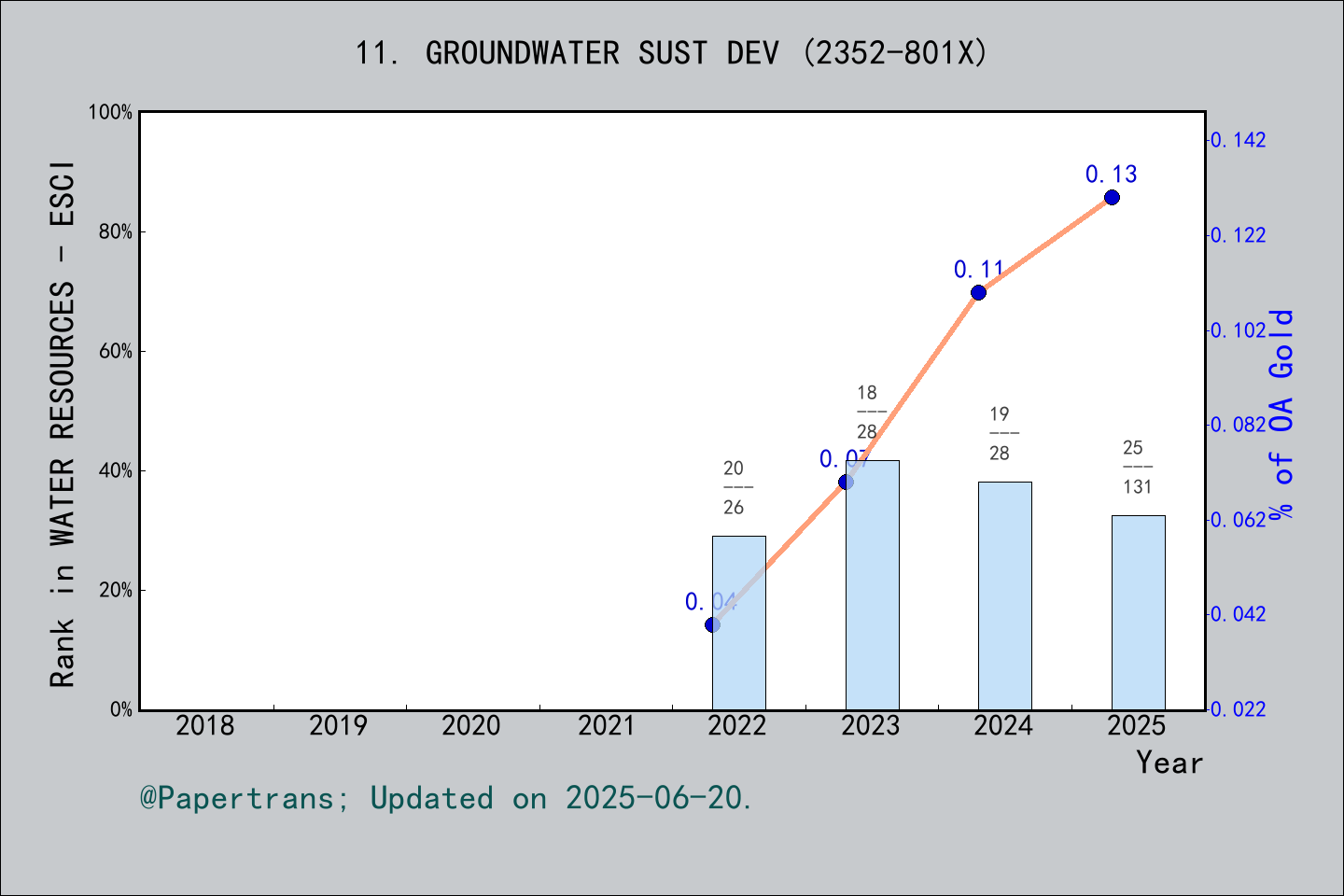 期刊影响因子2024/2025: Groundwater for Sustainable Development, GROUNDWATER ...