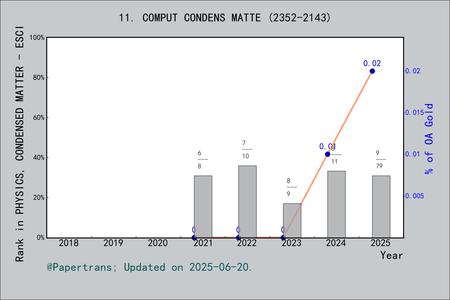 期刊影响因子2024/2025: Computational Condensed Matter, COMPUT CONDENS MATTE, ISSN:2352-2143, eISSN ...