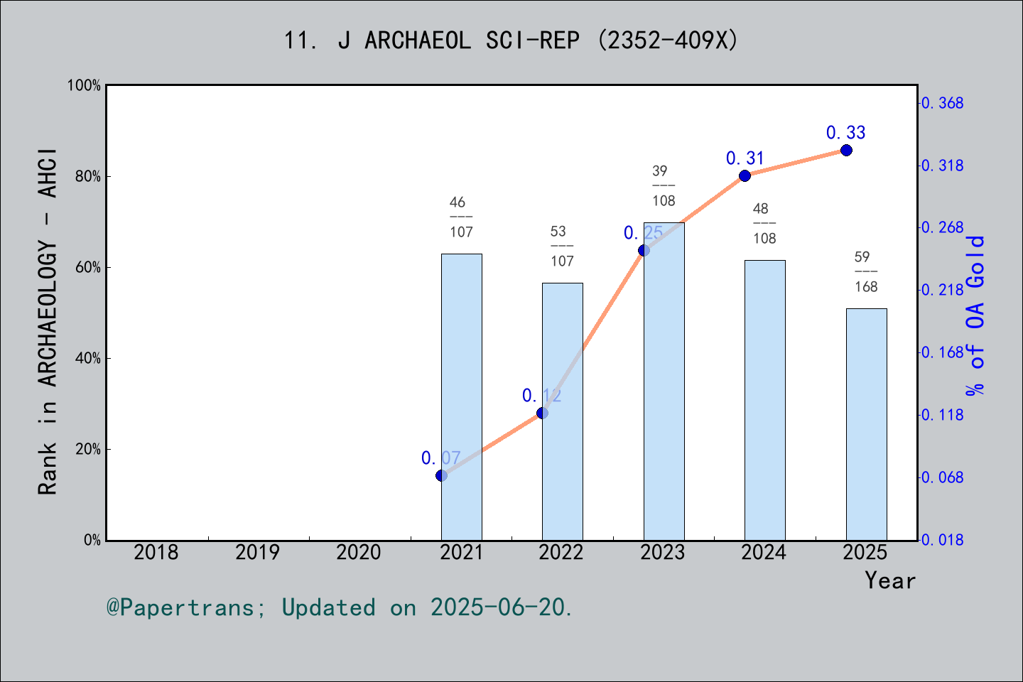 期刊影响因子2024/2025: Journal of Archaeological Science-Reports, J ARCHAEOL ...