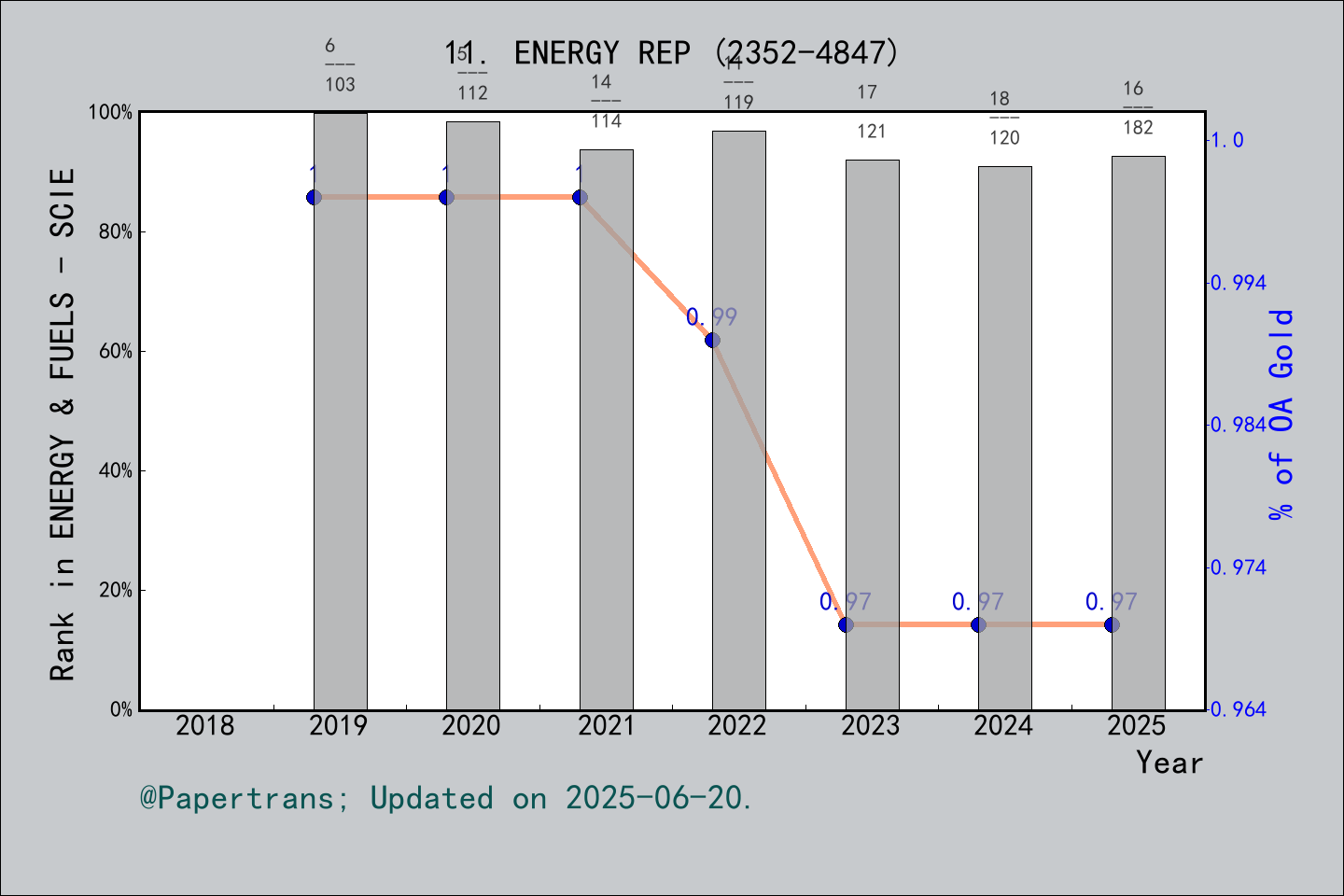 期刊影响因子2024/2025: Energy Reports, ENERGY REP, ISSN:2352-4847, eISSN:2352 ...