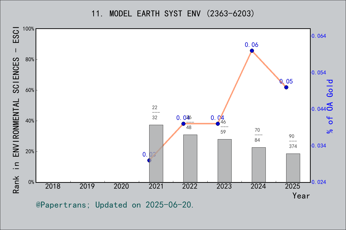 期刊影响因子2024/2025: Modeling Earth Systems and Environment, MODEL EARTH ...