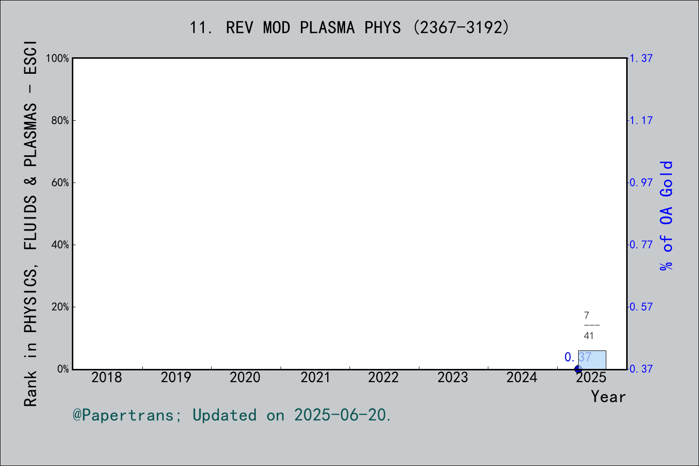 期刊影响因子2024/2025: Reviews of Modern Plasma Physics, REV MOD PLASMA PHYS, ISSN:2367-3192, eISSN ...