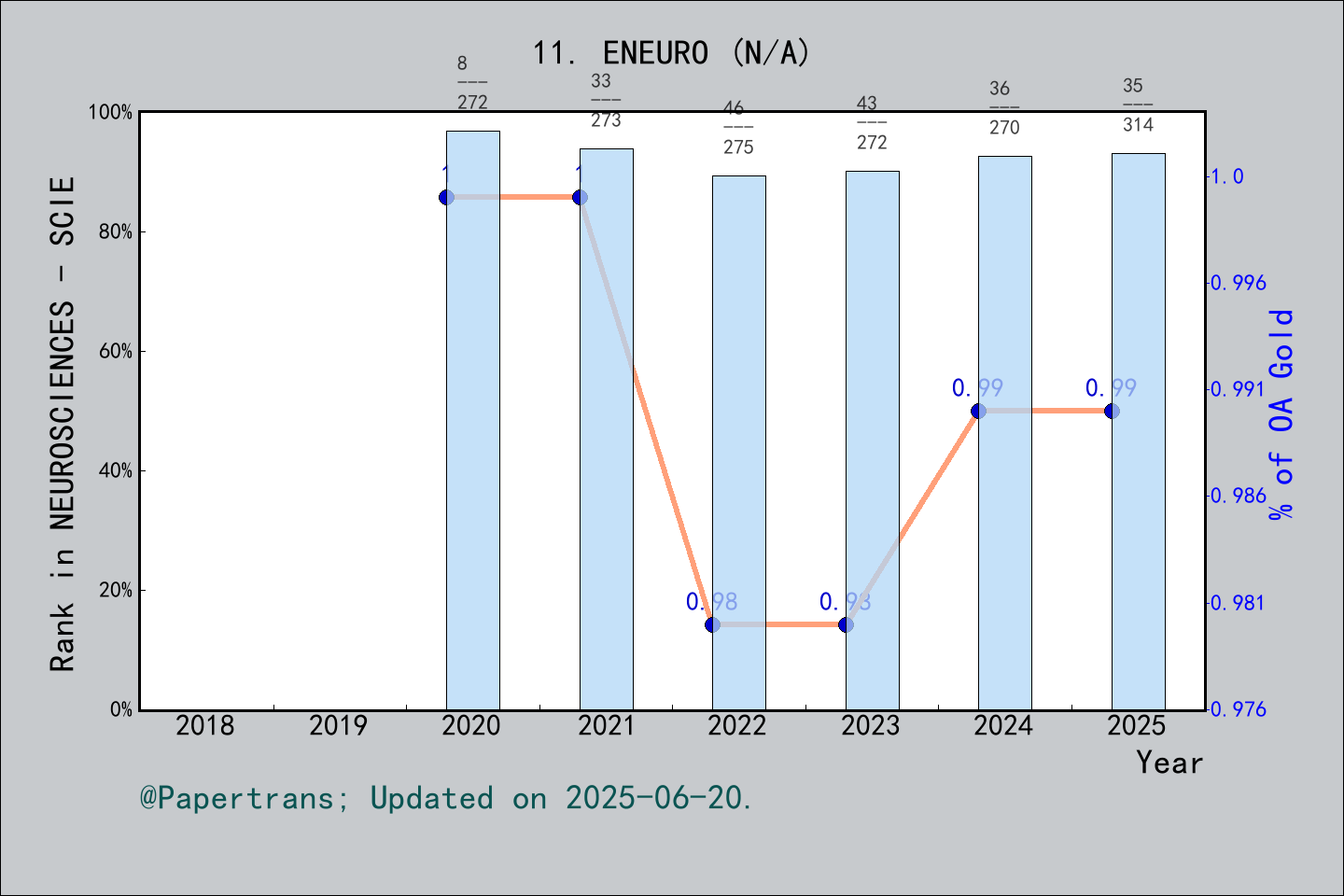 期刊影响因子2024/2025: eNeuro, ENEURO, ISSN:-, eISSN:2373-2822