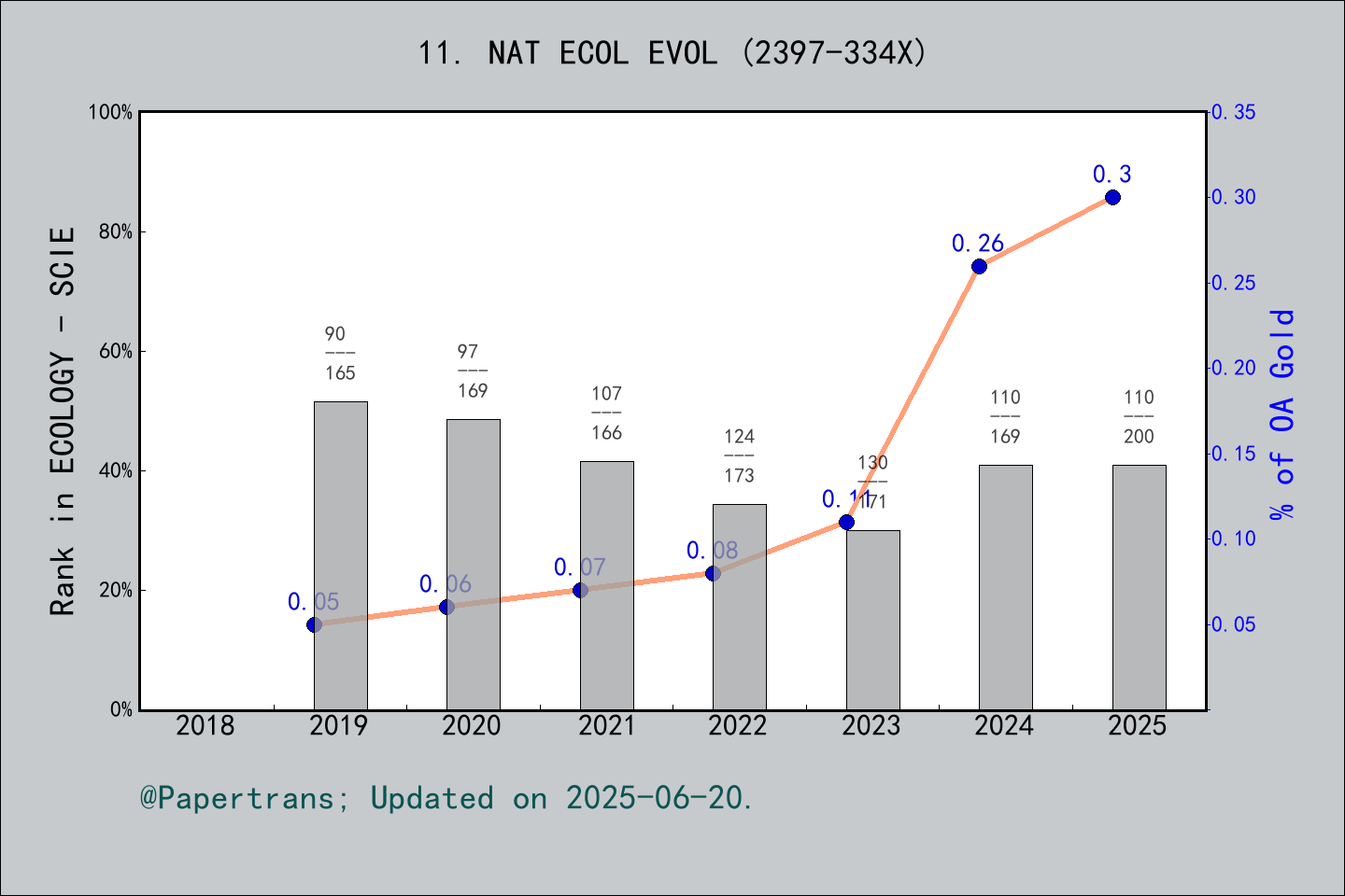 期刊影响因子2024/2025: Nature Ecology & Evolution, NAT ECOL EVOL, ISSN:2397-334X, eISSN:2397-334X