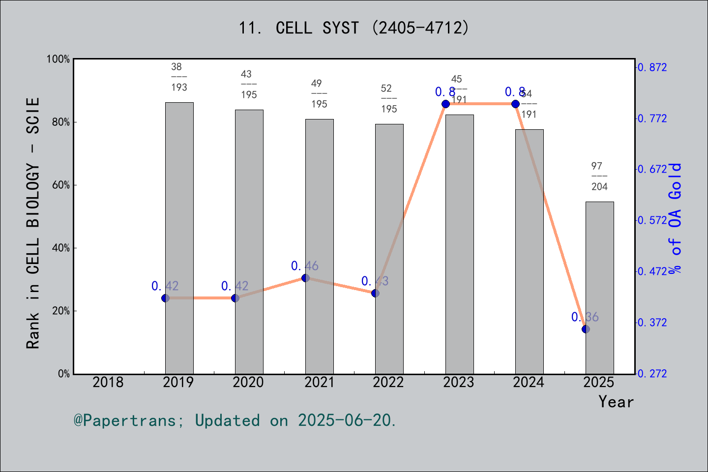 期刊影响因子2024/2025: Cell Systems, CELL SYST, ISSN:2405-4712, eISSN:2405-4720