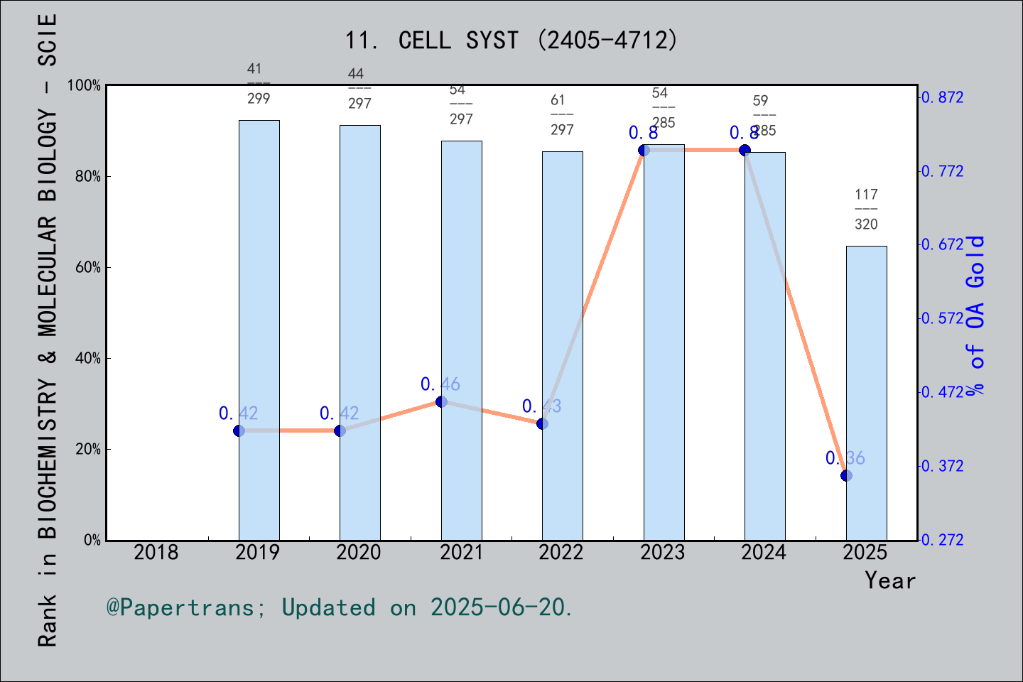 期刊影响因子2024/2025: Cell Systems, CELL SYST, ISSN:2405-4712, eISSN:2405-4720