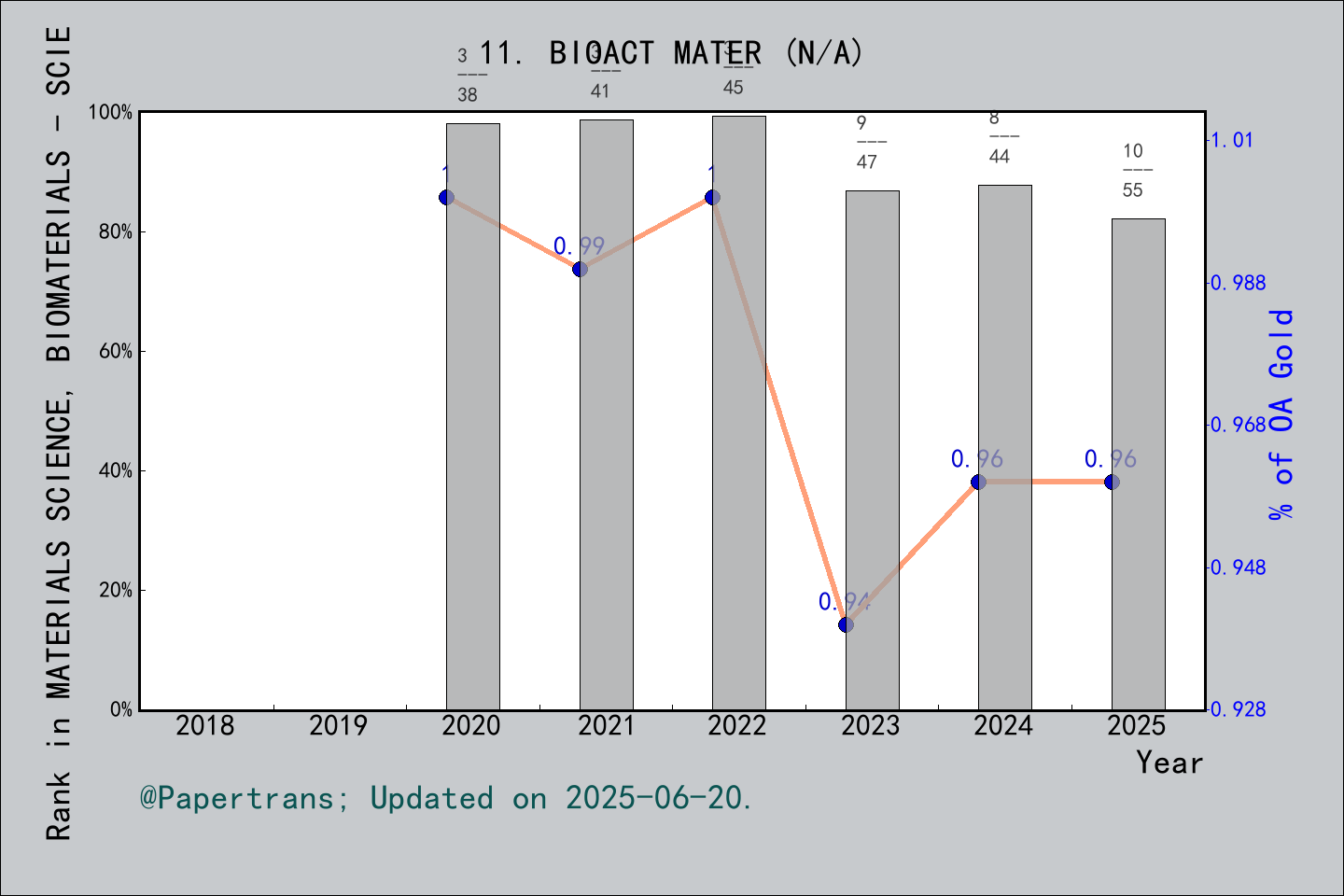 期刊影响因子2024/2025: Bioactive Materials, BIOACT MATER, ISSN:2452-199X ...