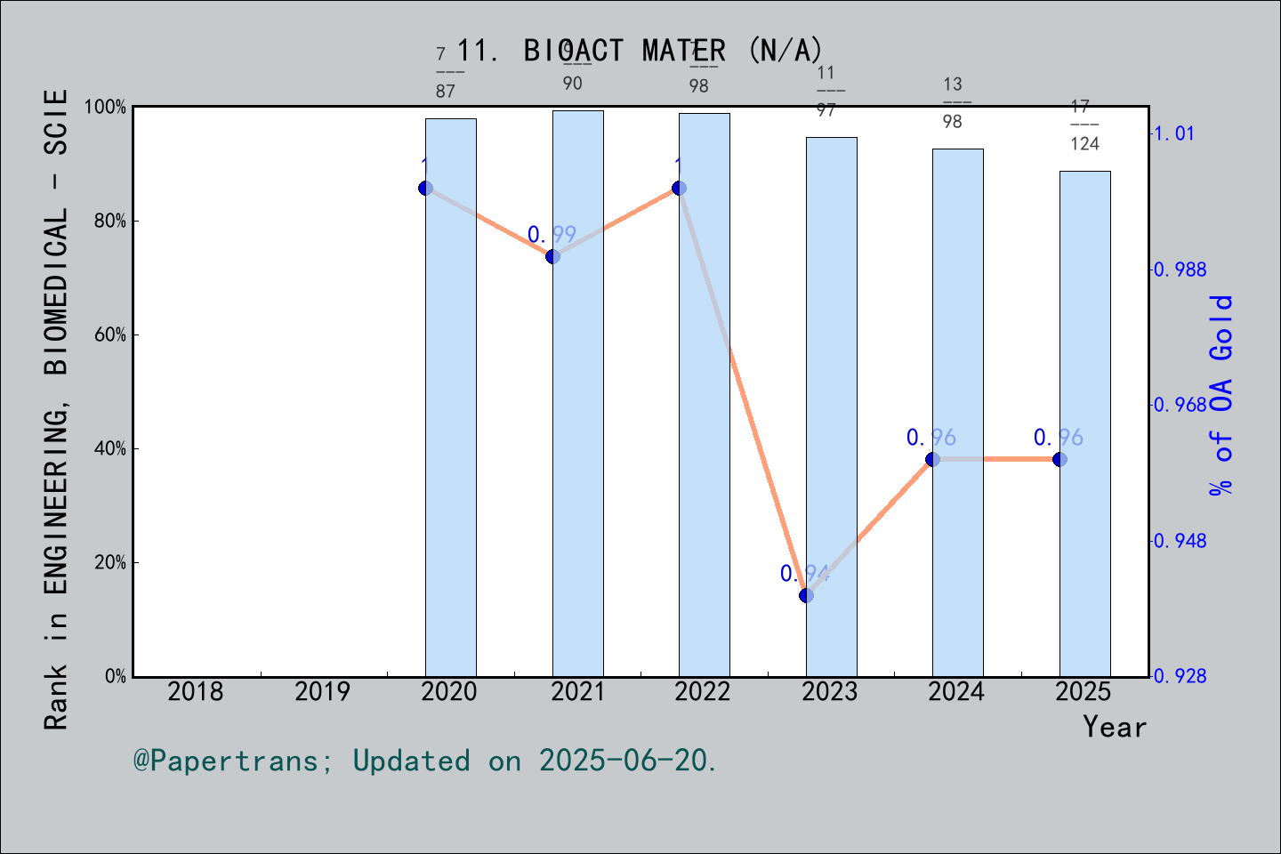 期刊影响因子2024/2025: Bioactive Materials, BIOACT MATER, ISSN:2452-199X ...