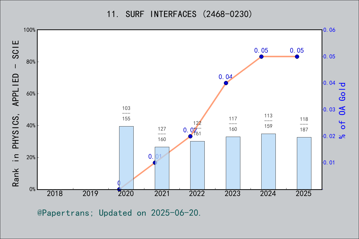 期刊影响因子2024/2025: Surfaces and Interfaces, SURF INTERFACES, ISSN:2468-0230, eISSN:2468-0230