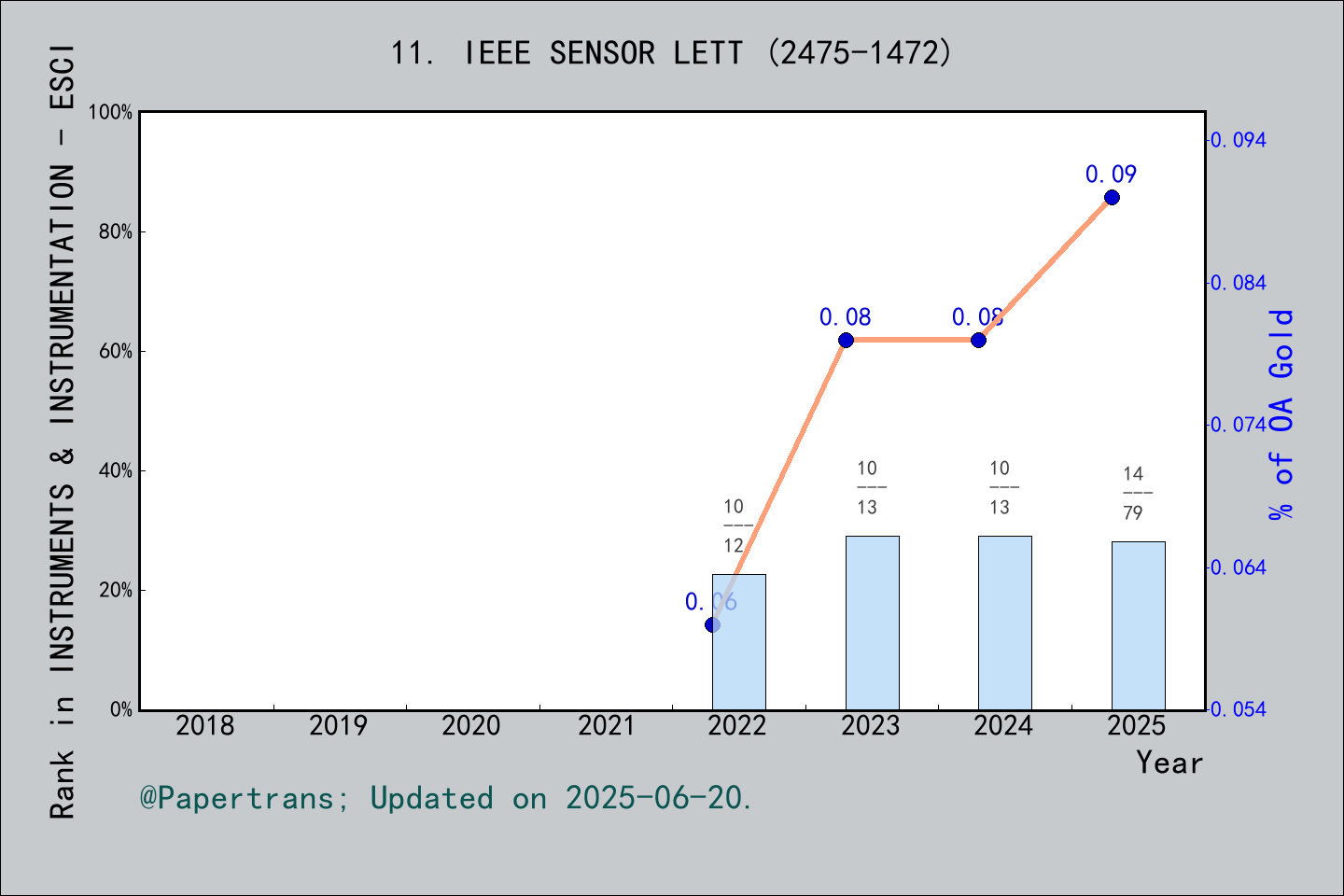 期刊影响因子2024/2025: IEEE Sensors Letters, IEEE SENSOR LETT, ISSN:2475-1472 ...