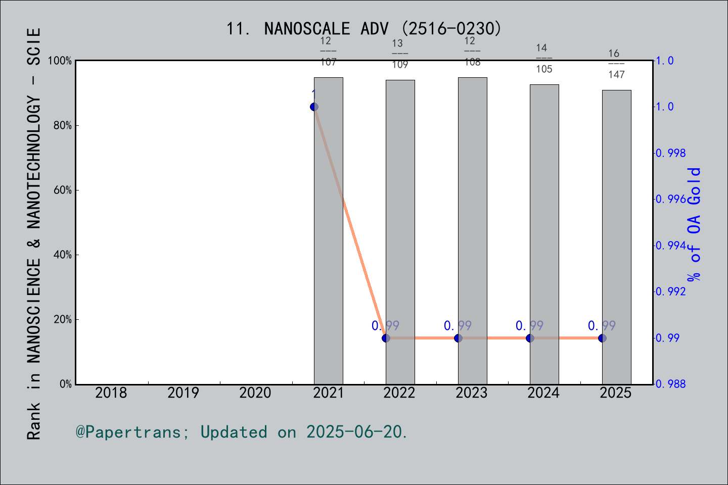 期刊影响因子2024/2025: Nanoscale Advances, NANOSCALE ADV, ISSN:2516-0230 ...