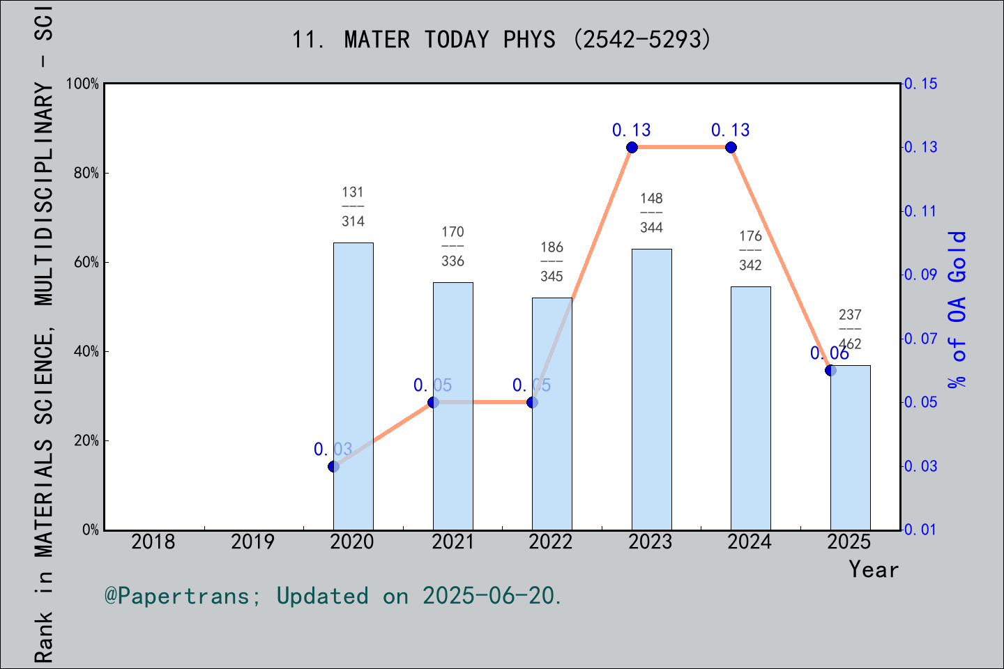 期刊影响因子2024/2025: Materials Today Physics, MATER TODAY PHYS, ISSN:2542 ...