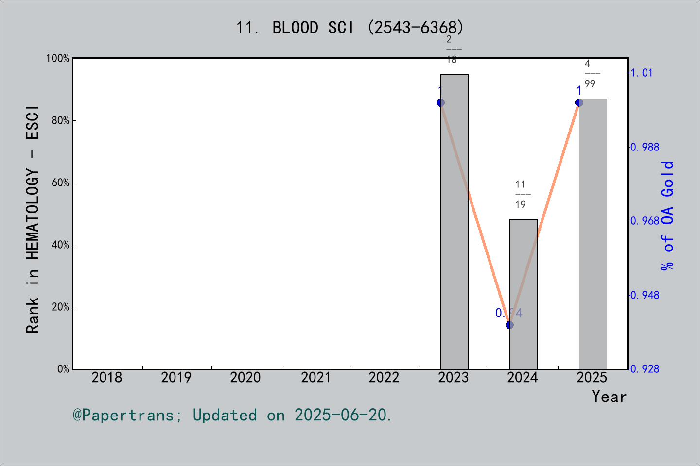 期刊影响因子2024/2025: Blood Science, BLOOD SCI, ISSN:2543-6368, eISSN:2543-6368