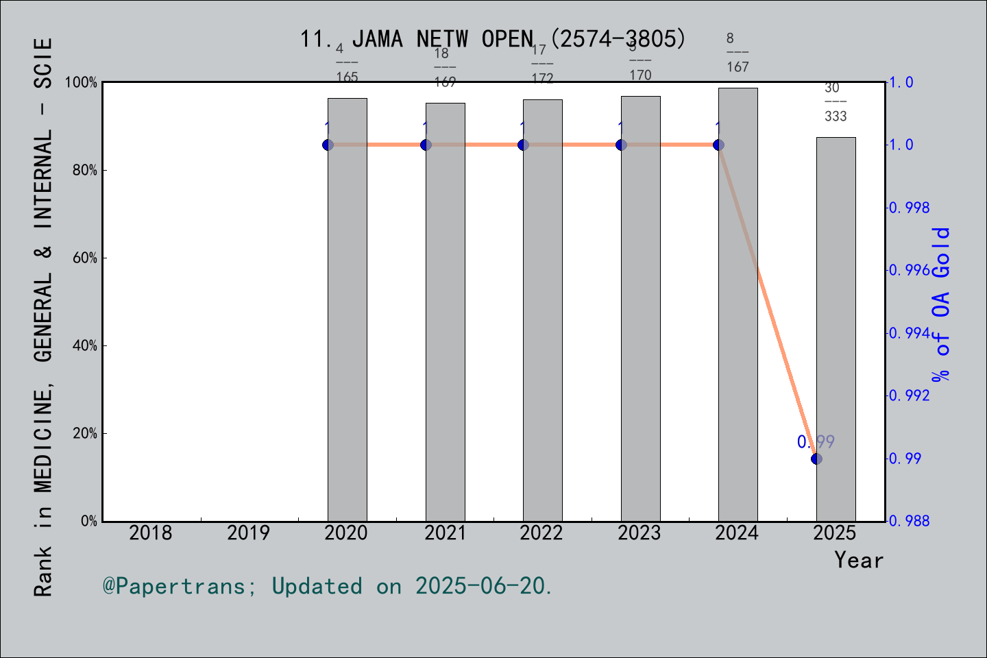 期刊影响因子2024/2025: JAMA Network Open, JAMA NETW OPEN, ISSN:2574-3805 ...