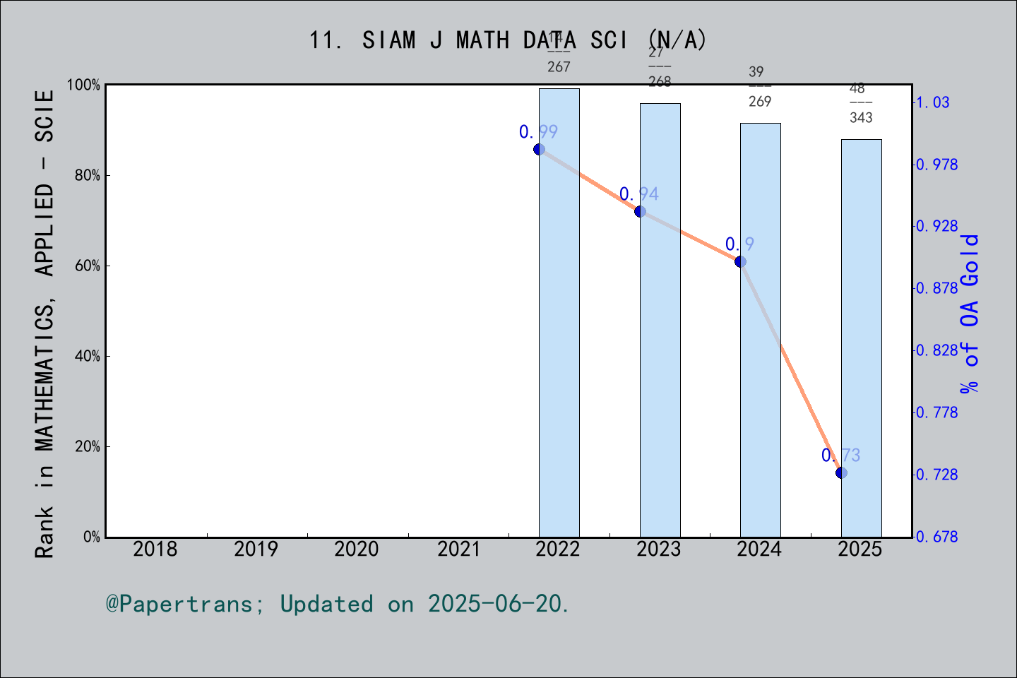 期刊影响因子2024/2025: SIAM Journal on Mathematics of Data Science, SIAM J ...