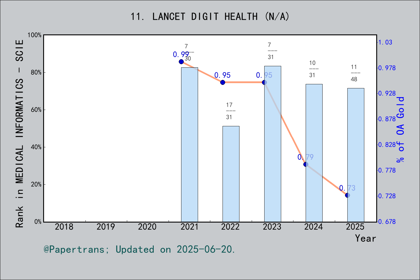 期刊影响因子2024/2025: Lancet Digital Health, LANCET DIGIT HEALTH, ISSN ...