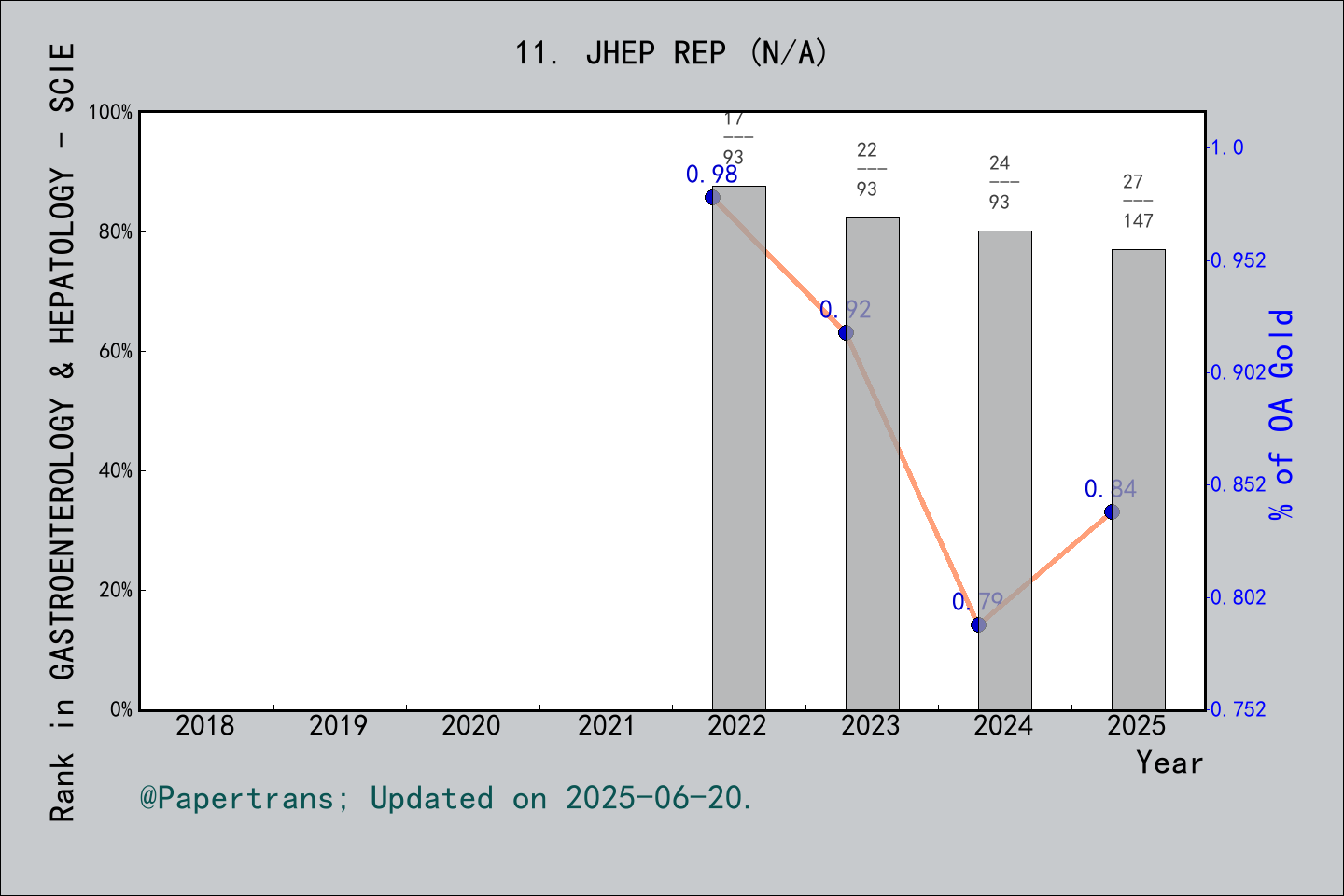 期刊影响因子2024/2025: JHEP Reports, JHEP REP, ISSN:-, eISSN:2589-5559