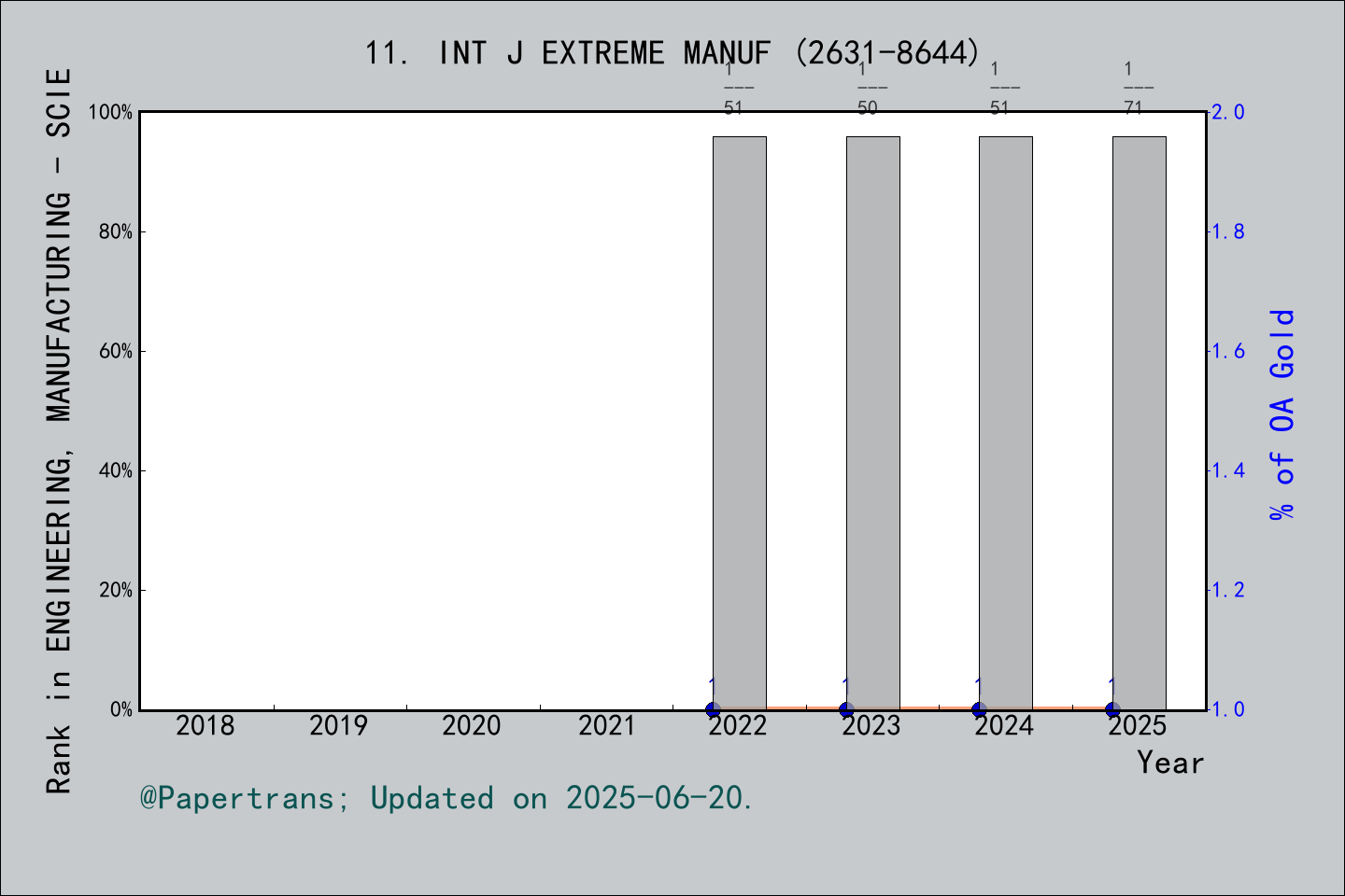 期刊影响因子2024/2025: International Journal of Extreme Manufacturing, INT J ...