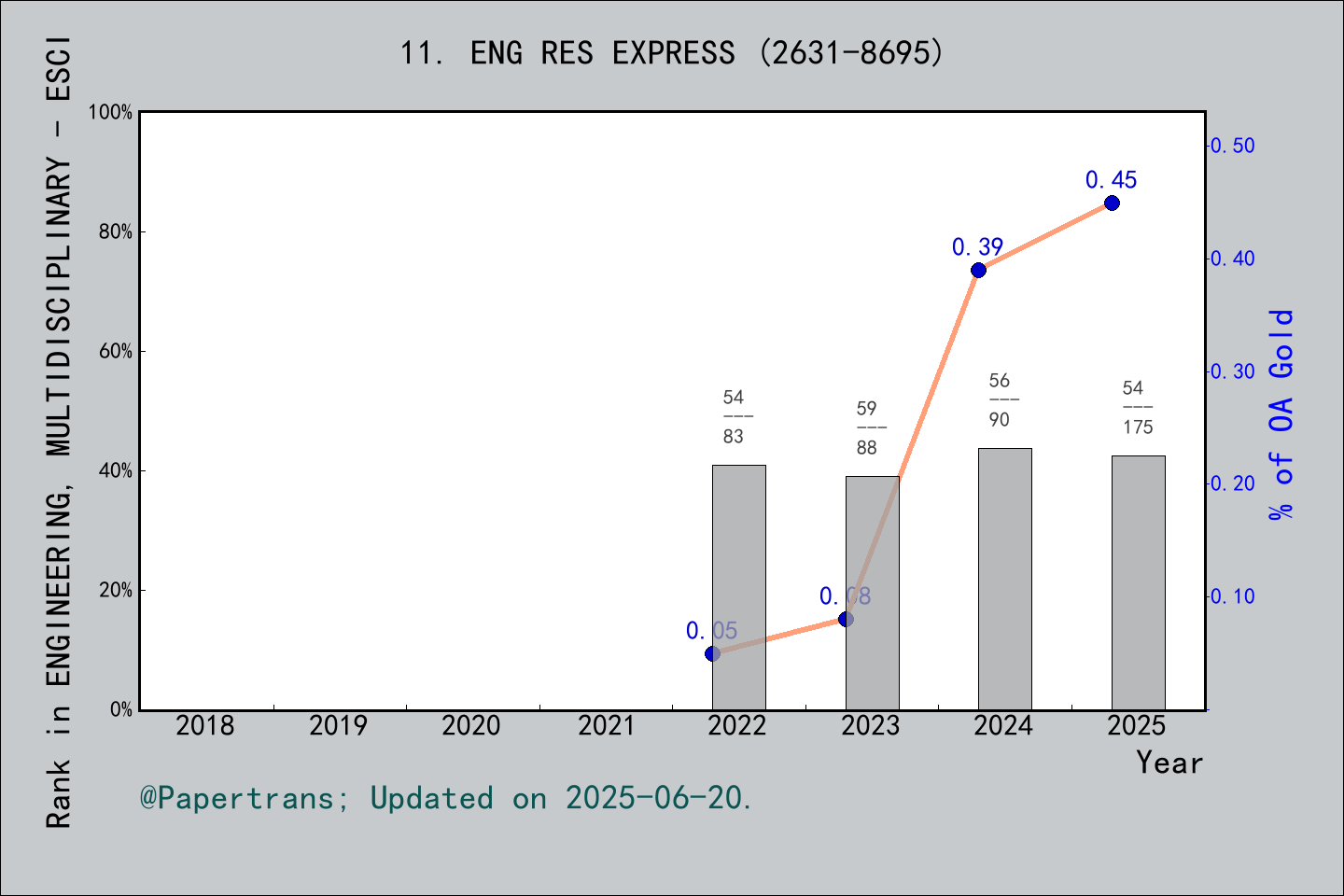期刊影响因子2024/2025: Engineering Research Express, ENG RES EXPRESS, ISSN ...