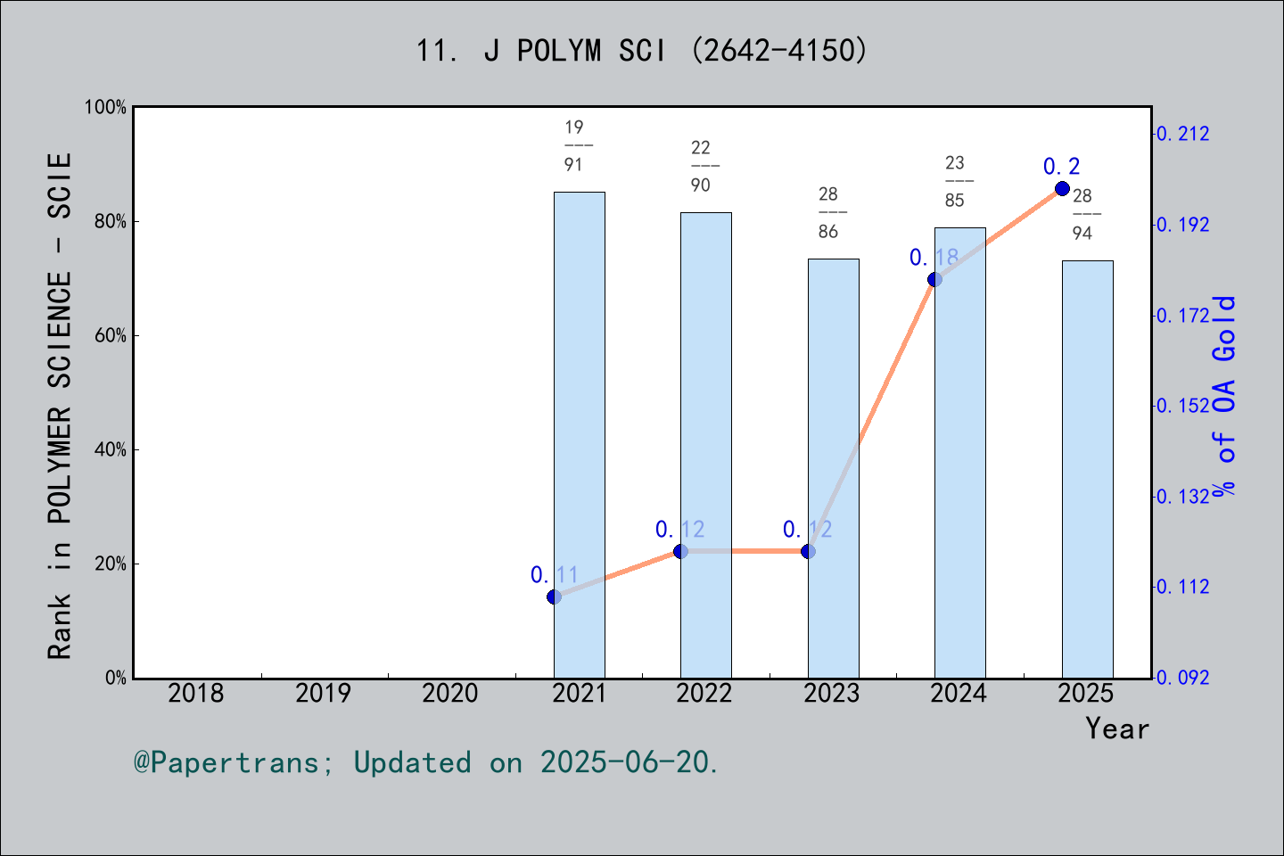 期刊影响因子2024/2025: JOURNAL OF POLYMER SCIENCE, J POLYM SCI, ISSN:2642-4150, eISSN:2642-4169