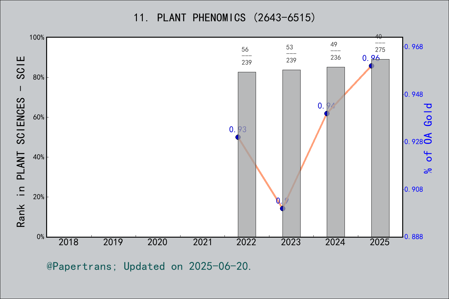 期刊影响因子2024/2025: Plant Phenomics, PLANT PHENOMICS, ISSN:2643-6515, eISSN:2643-6515