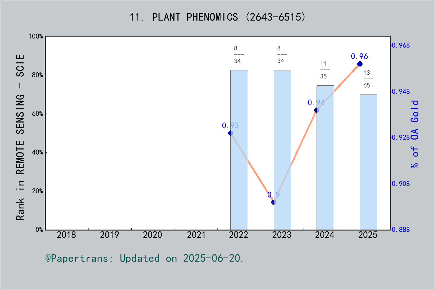 期刊影响因子2024/2025: Plant Phenomics, PLANT PHENOMICS, ISSN:2643-6515 ...