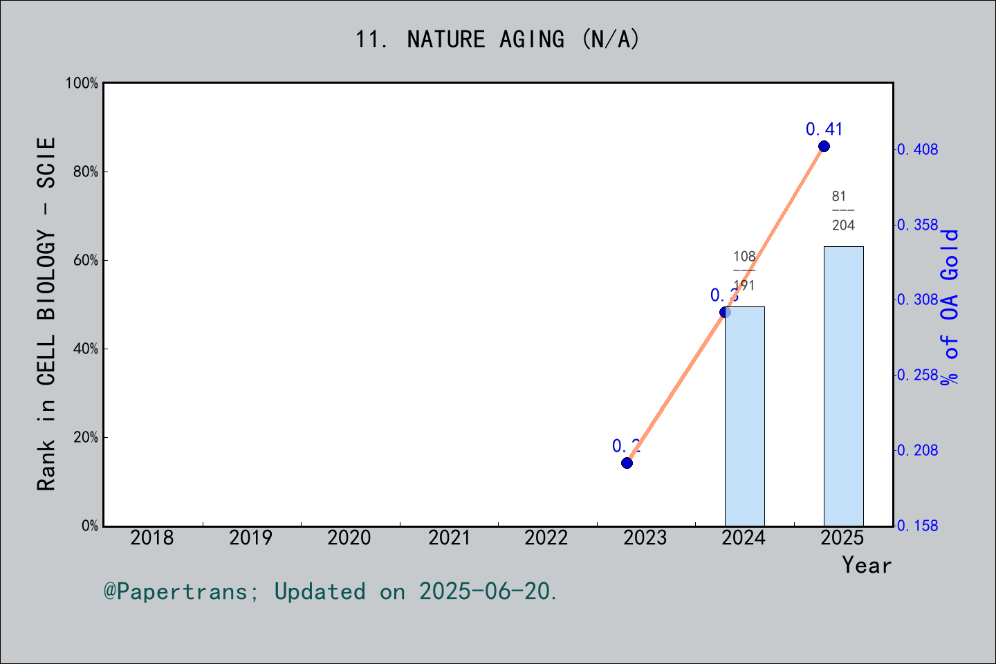 期刊影响因子2024/2025: Nature Aging, NATURE AGING, ISSN:-, eISSN:2662-8465