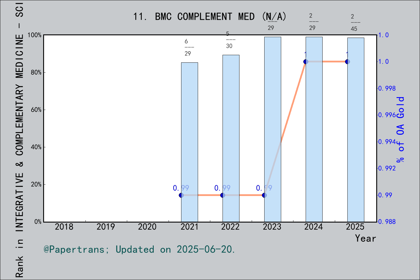 期刊影响因子2024/2025: BMC Complementary Medicine and Therapies, BMC ...