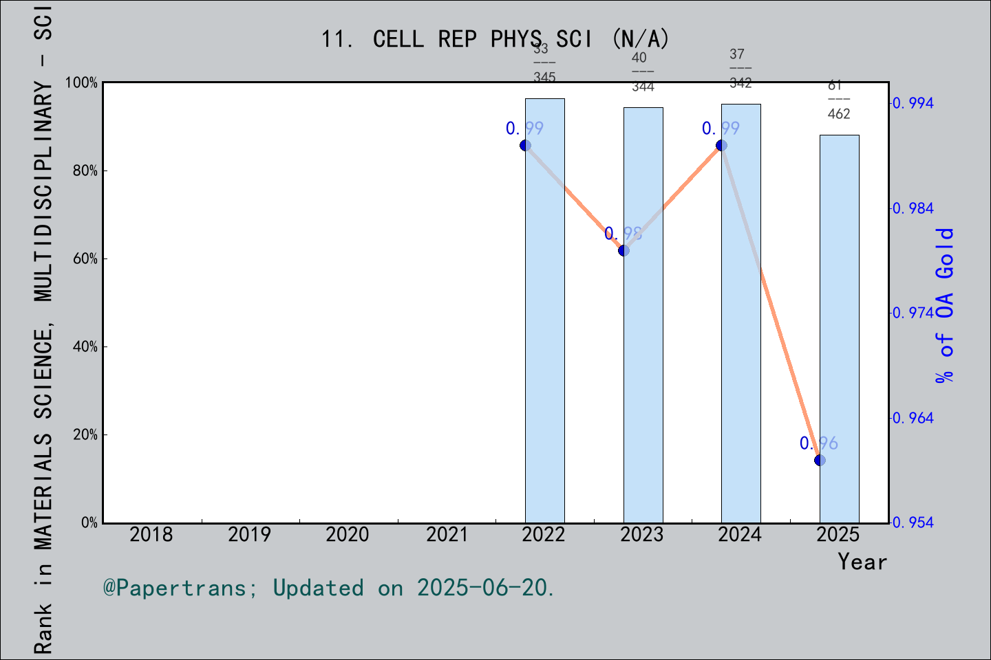 期刊影响因子2024/2025: Cell Reports Physical Science, CELL REP PHYS SCI, ISSN:-, eISSN:2666-3864