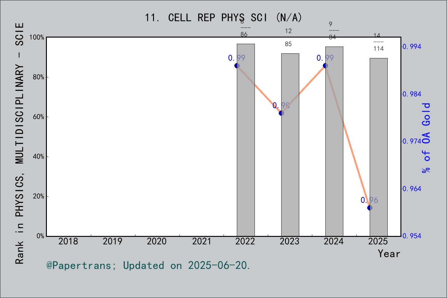 期刊影响因子2024/2025: Cell Reports Physical Science, CELL REP PHYS SCI, ISSN:-, eISSN:2666-3864
