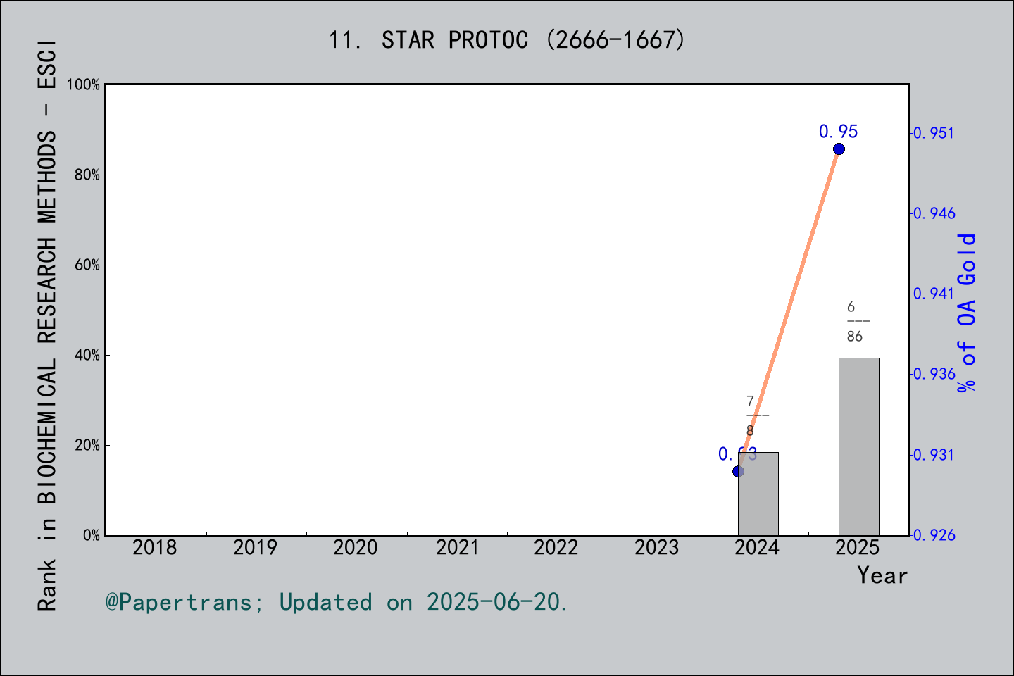 期刊影响因子2024/2025: STAR Protocols, STAR PROTOC, ISSN:2666-1667, eISSN:2666-1667