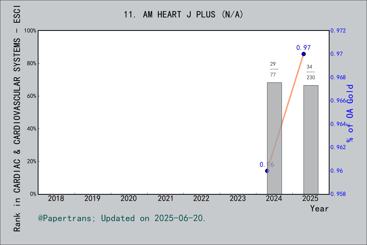 期刊影响因子2024/2025: American Heart Journal Plus: Cardiology Research and ...