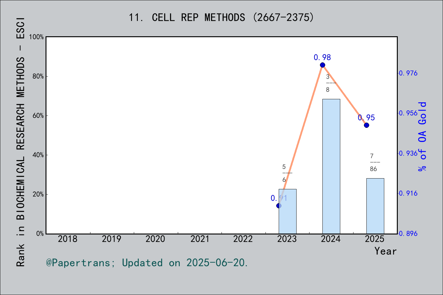 期刊影响因子2024/2025: Cell Reports Methods, CELL REP METHODS, ISSN:2667-2375 ...