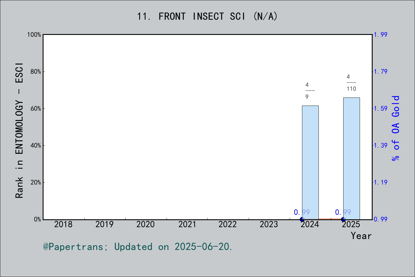 期刊影响因子2024/2025: Frontiers in Insect Science, FRONT INSECT SCI, ISSN ...