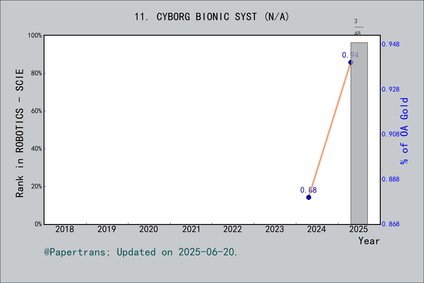 期刊影响因子2024/2025: Cyborg and Bionic Systems, CYBORG BIONIC SYST, ISSN ...