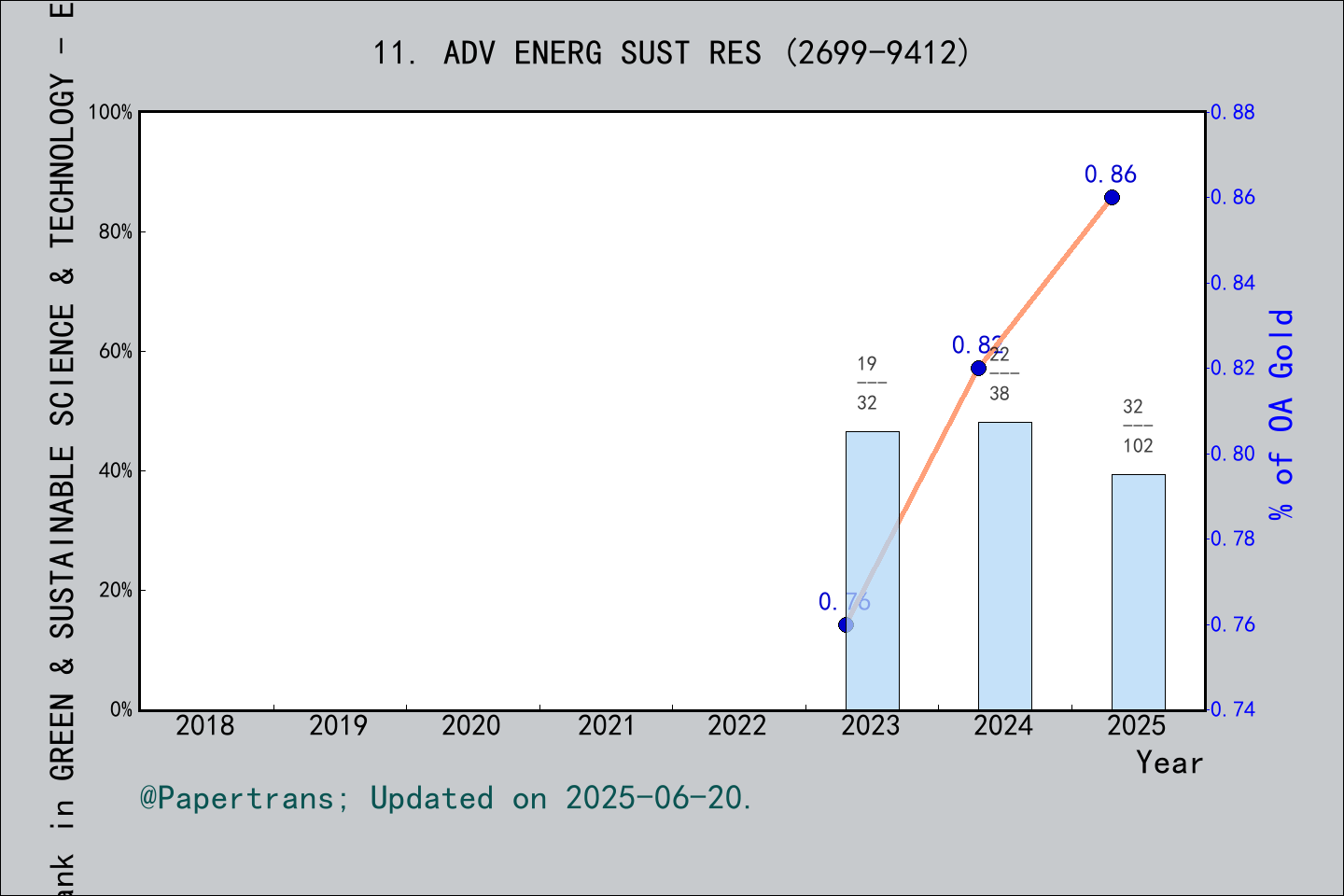 期刊影响因子2024/2025: Advanced Energy and Sustainability Research, ADV ENERG ...