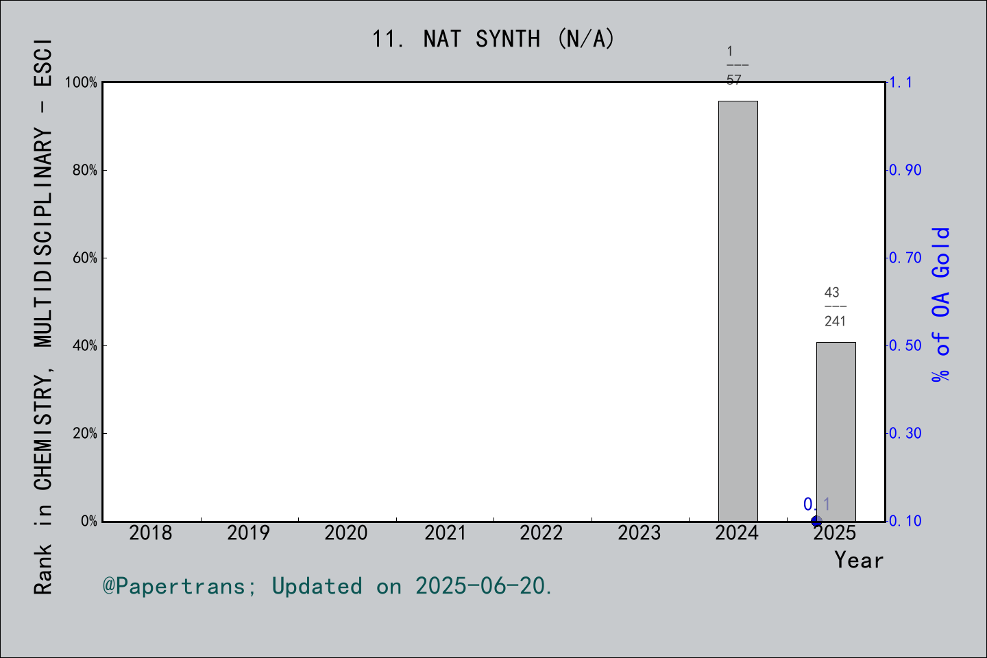 期刊影响因子2024/2025: Nature Synthesis, NAT SYNTH, ISSN:-, eISSN:2731-0582