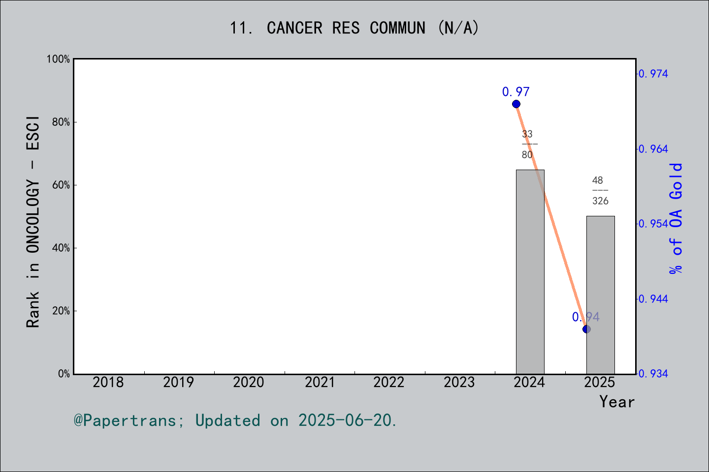期刊影响因子2024/2025: Cancer Research Communications, CANCER RES COMMUN ...