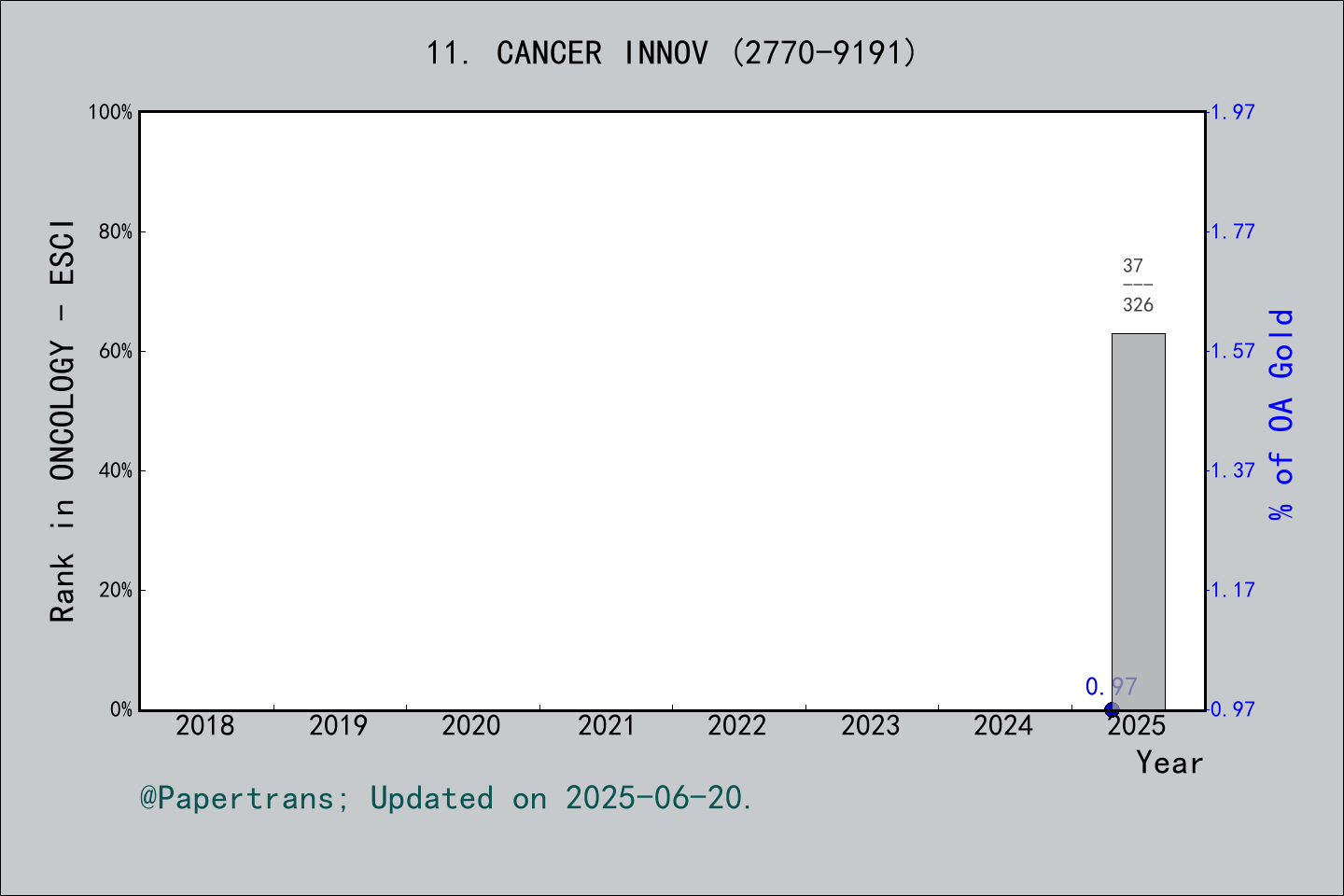 期刊影响因子2024/2025: Cancer Innovation, CANCER INNOV, ISSN:2770-9191, eISSN ...