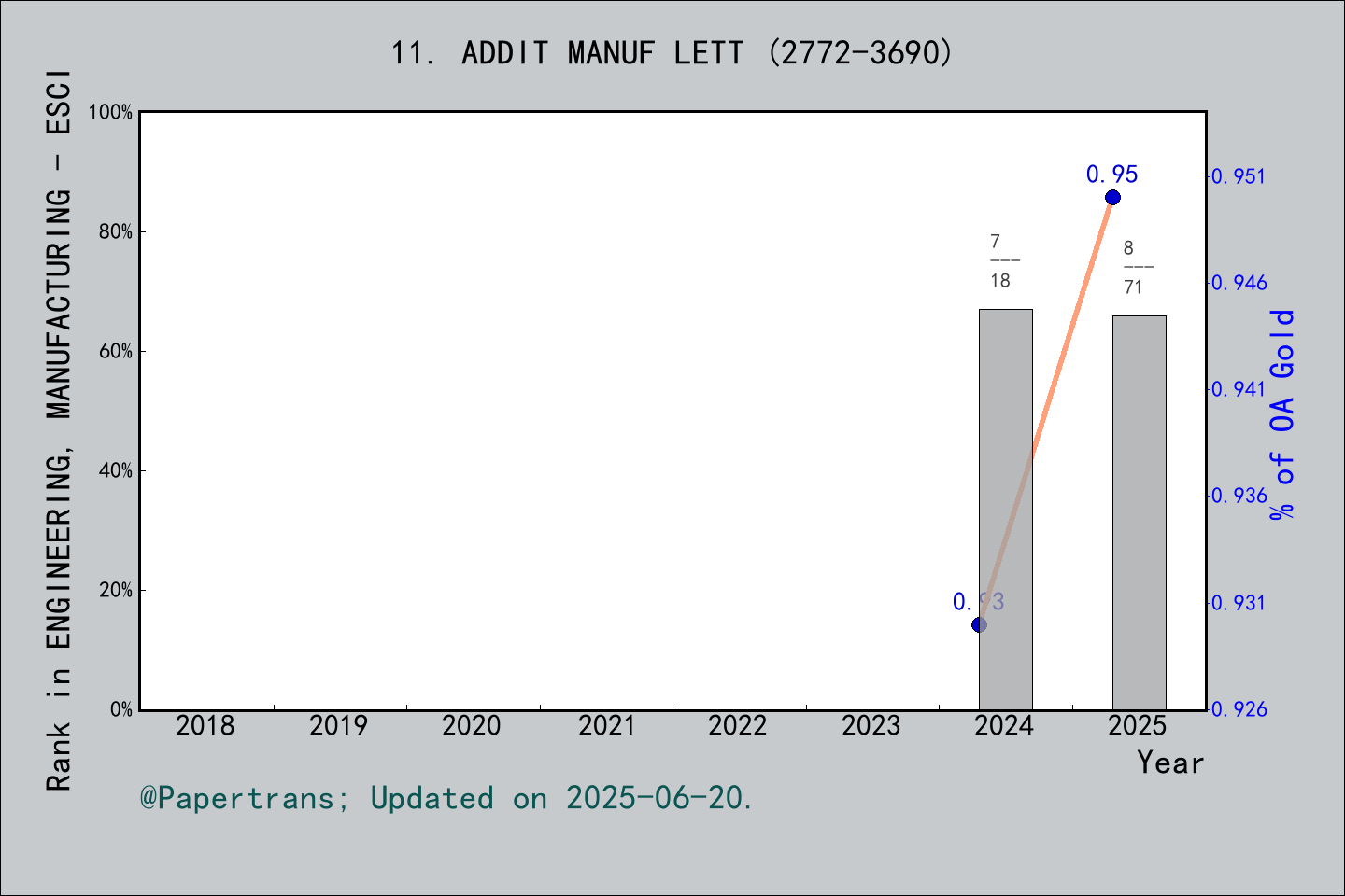 期刊影响因子2024/2025: Additive Manufacturing Letters, ADDIT MANUF LETT, ISSN ...