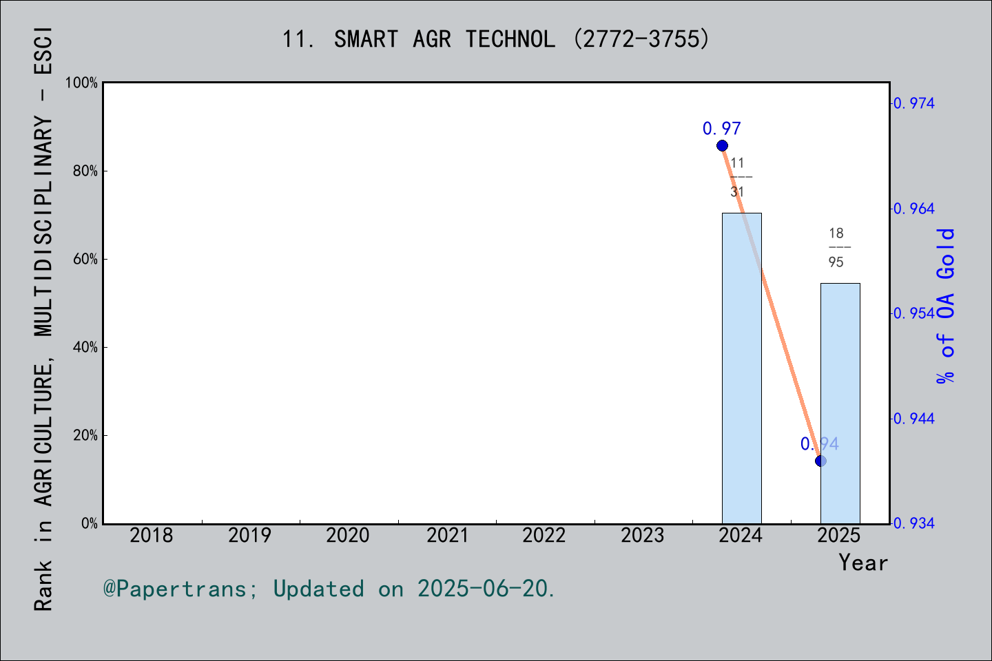 期刊影响因子2024/2025: Smart Agricultural Technology, SMART AGR TECHNOL, ISSN ...