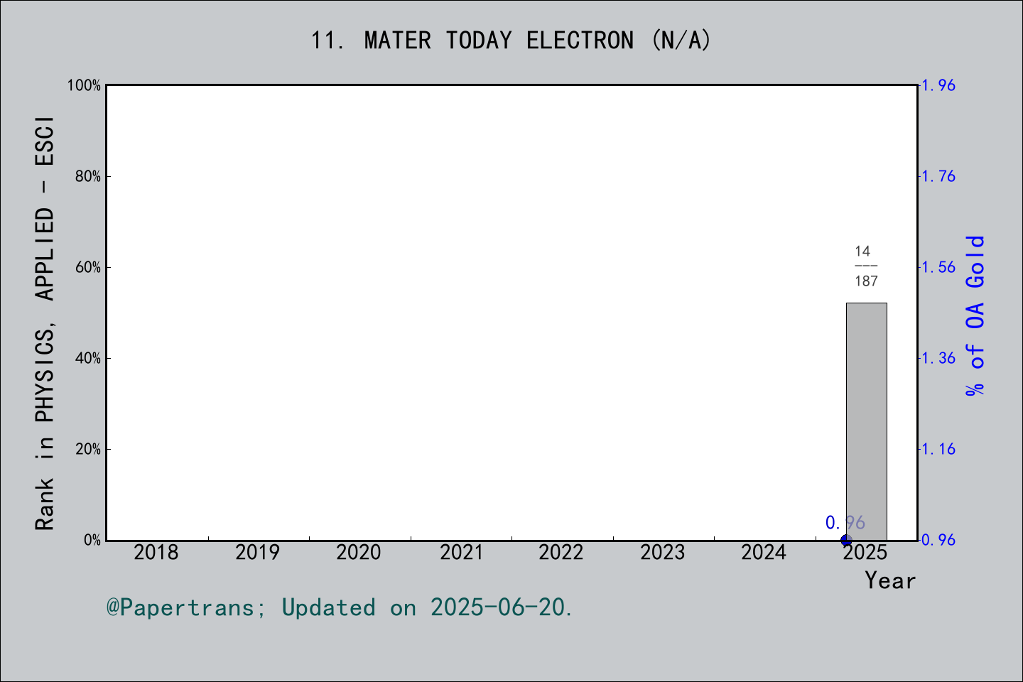 期刊影响因子2024/2025: Materials Today Electronics, MATER TODAY ELECTRON ...