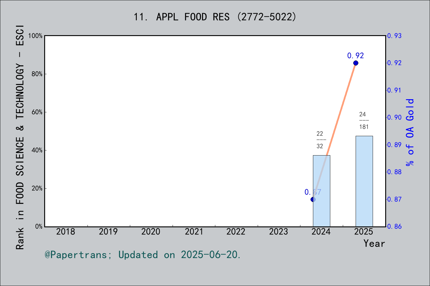期刊影响因子2024/2025: Applied Food Research, APPL FOOD RES, ISSN:2772-5022 ...