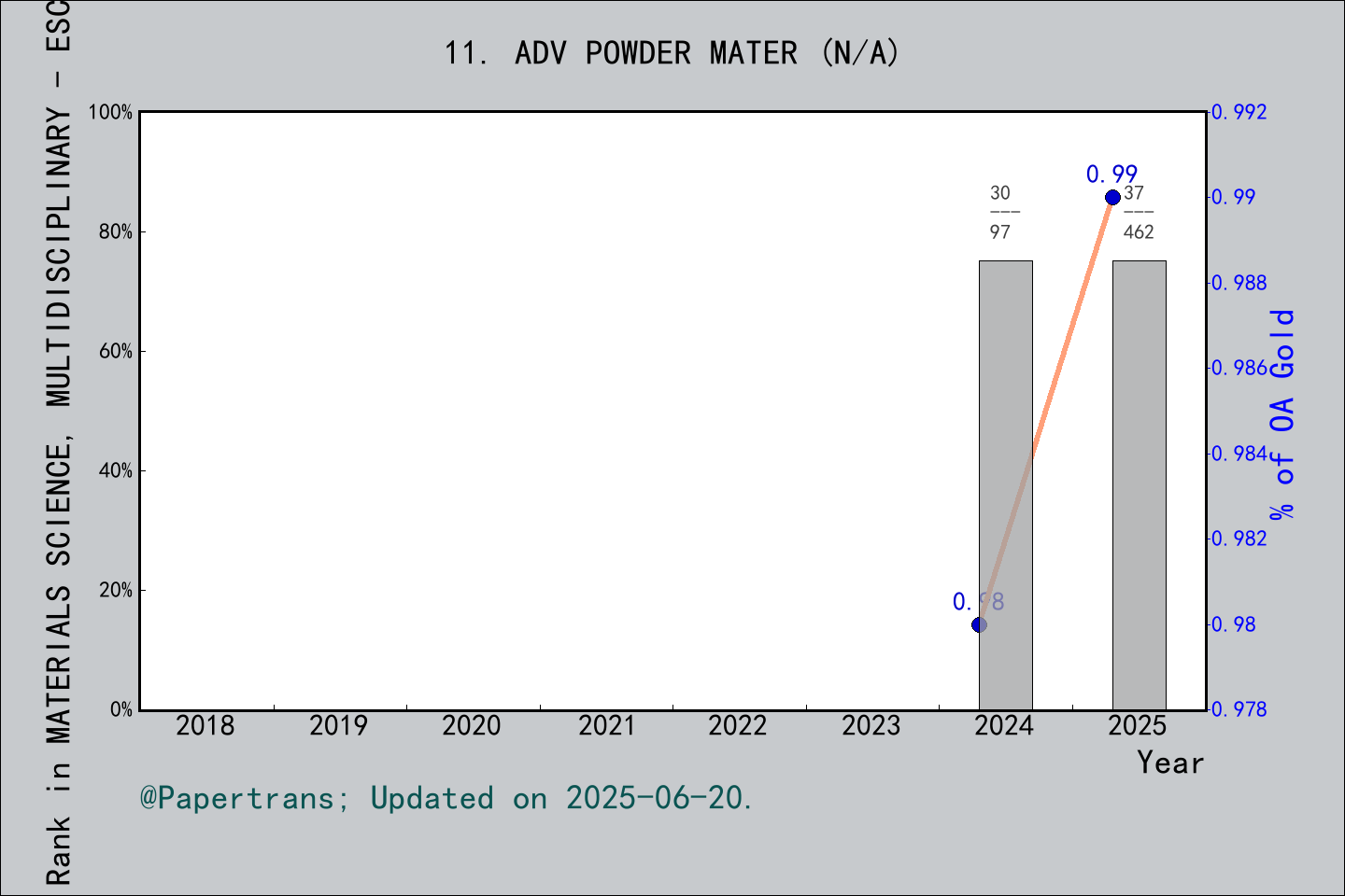 期刊影响因子2024/2025: Advanced Powder Materials, ADV POWDER MATER, ISSN ...