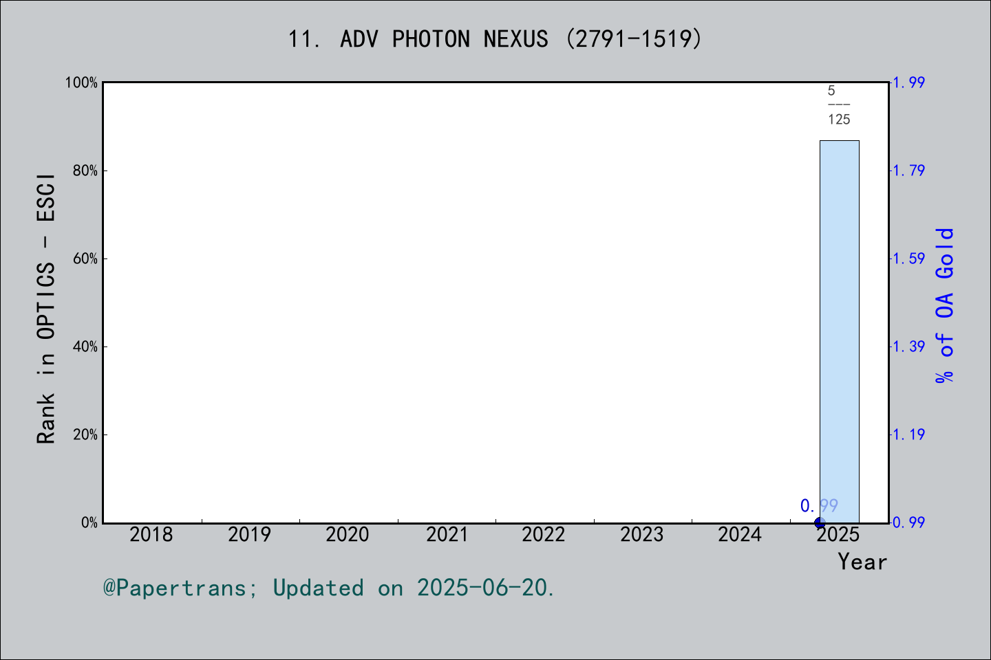 期刊影响因子2024/2025: Advanced Photonics Nexus, ADV PHOTON NEXUS, ISSN:2791-1519, eISSN:2791-1519